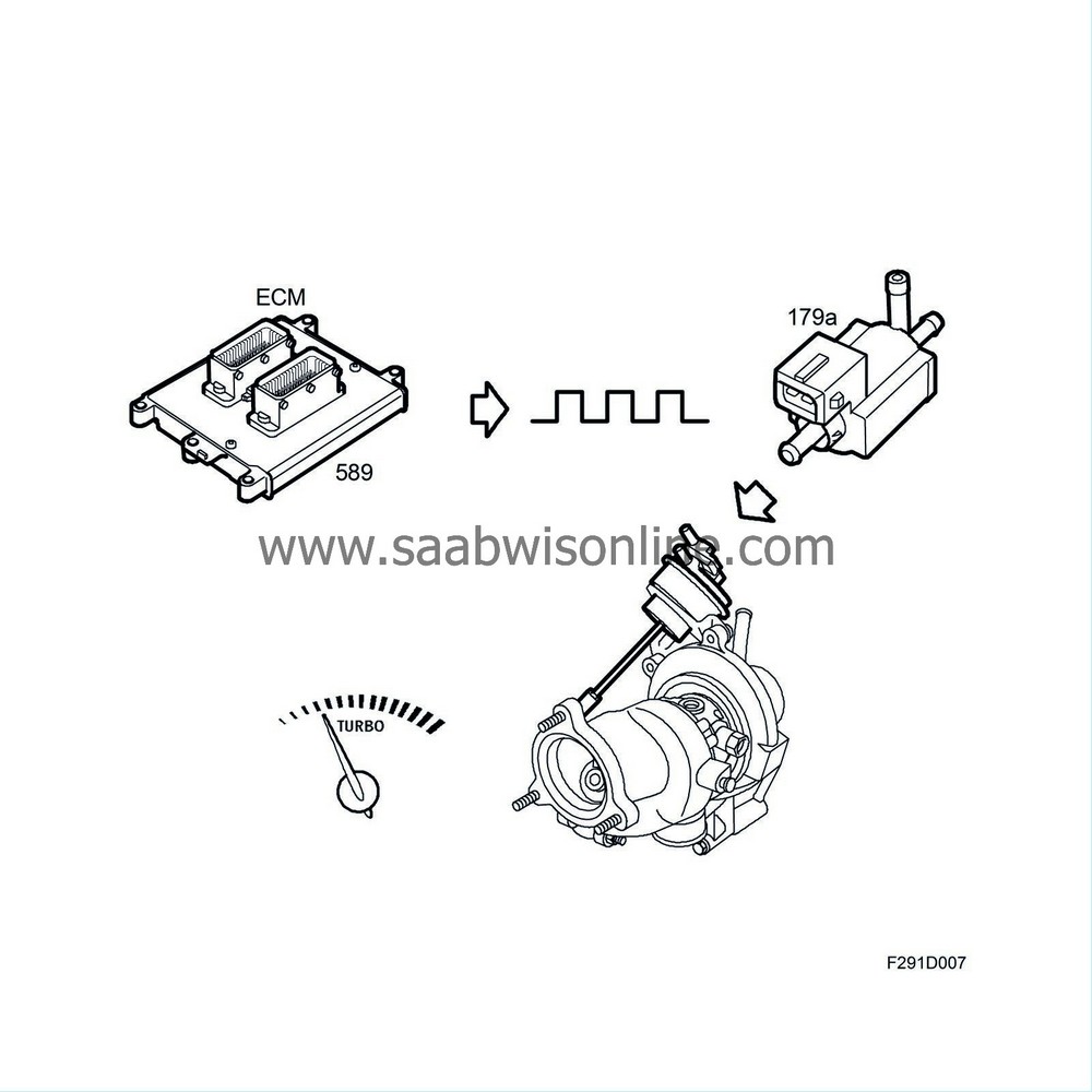 Turbo control – 9-3 2006 | SAAB Workshop Information System Online