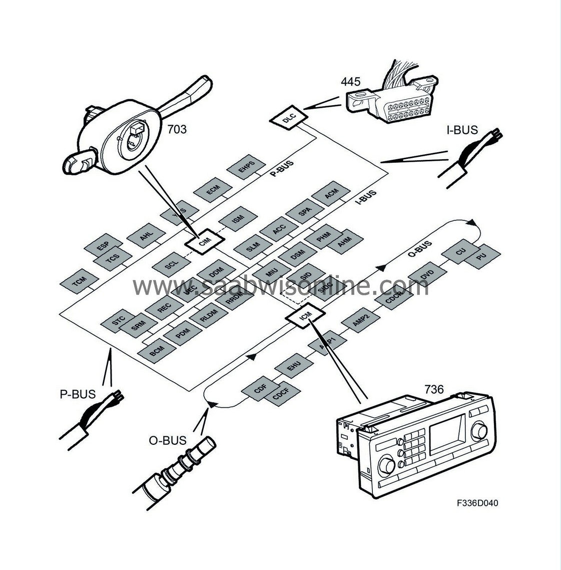 P-bus and I-bus – 9-3 2006 | SAAB Workshop Information System Online