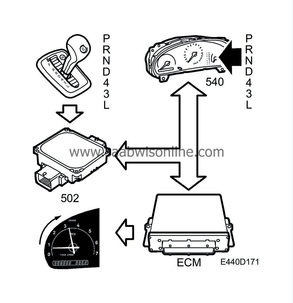 Selector lever position – 9-5 2003 | SAAB Workshop Information System ...