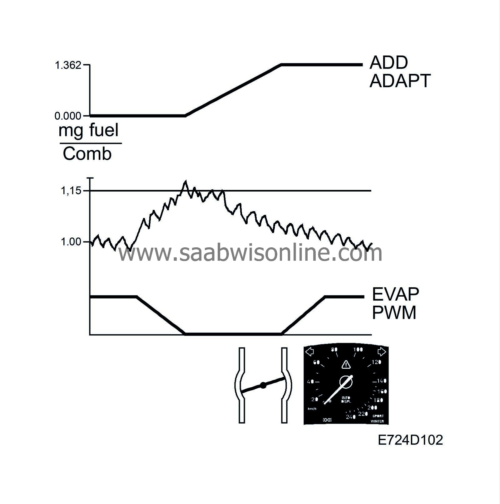 Diagnostics – 9-5 2002 | SAAB Workshop Information System Online