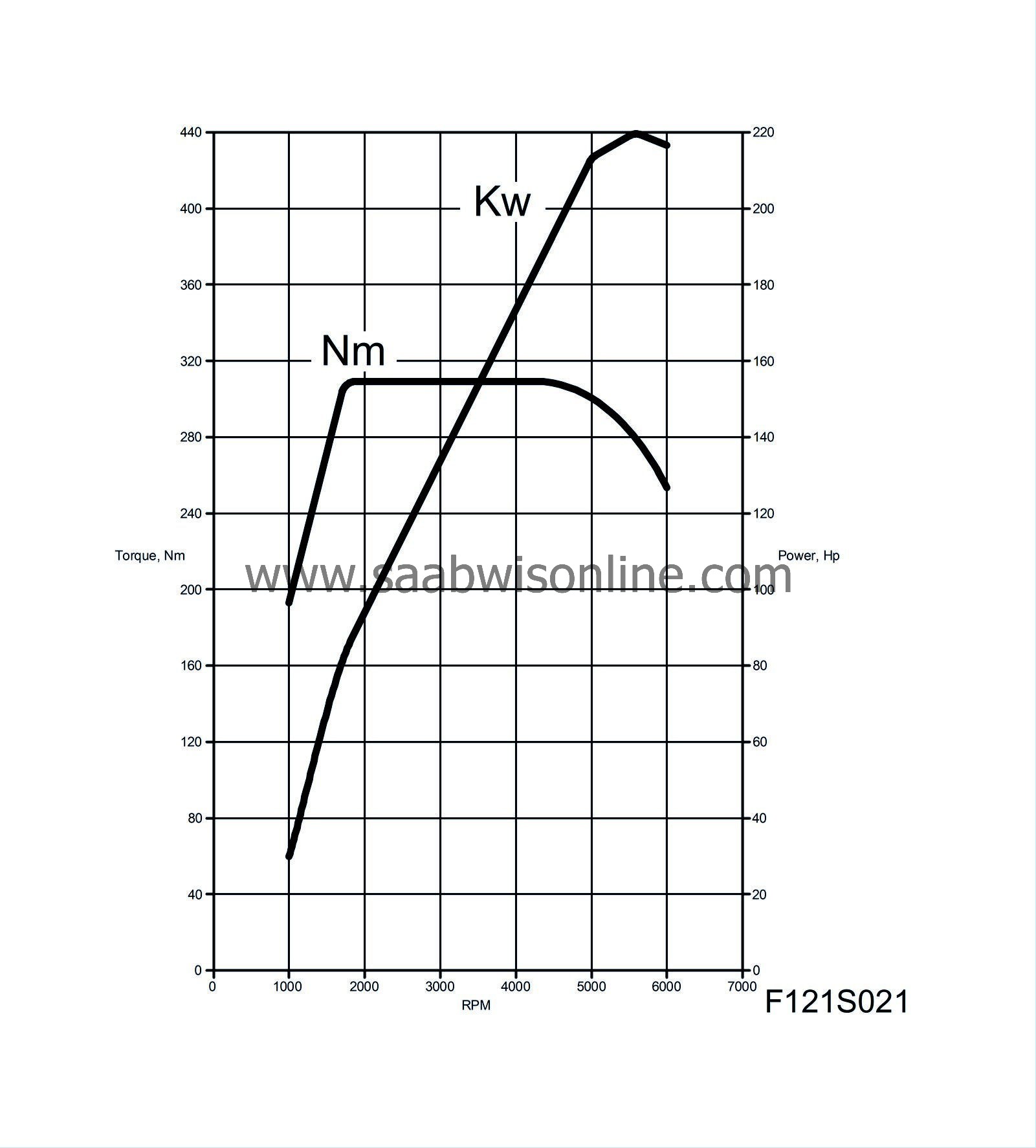 Torque and power graphs – 9-5 2005 | SAAB Workshop Information System ...